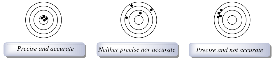 Precision and Accuracy Explained: Definition, Examples, Practice ...